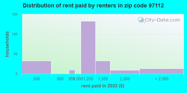 97112 Zip Code (Pacific City, Oregon) Profile - homes, apartments ...