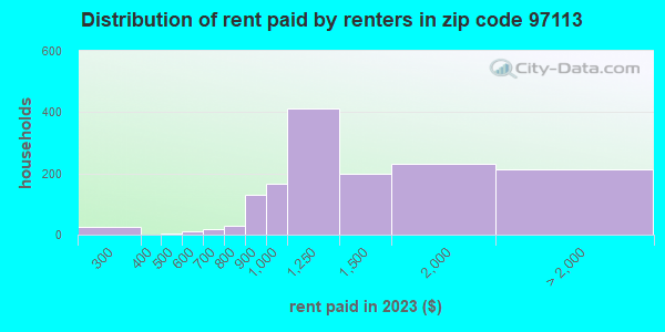 97113 Zip Code (Cornelius, Oregon) Profile - homes, apartments, schools ...