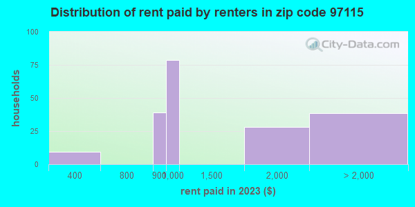 97115 Zip Code (Dundee, Oregon) Profile - homes, apartments, schools ...
