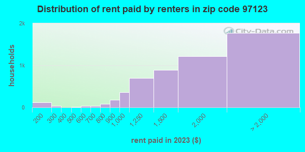 97123 Zip Code (Hillsboro, Oregon) Profile - homes, apartments, schools ...
