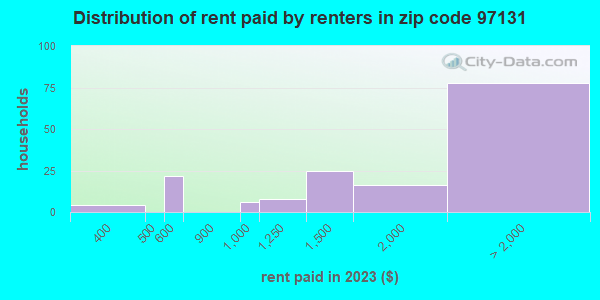 97131 Zip Code (Bayside Gardens, Oregon) Profile - homes, apartments ...