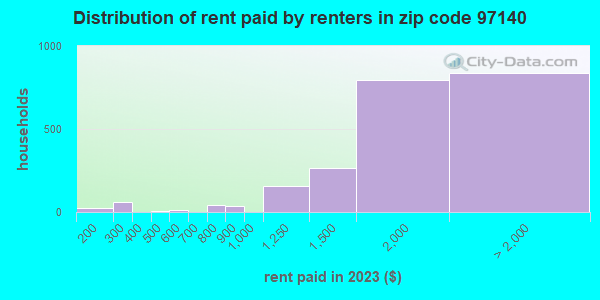 97140 Zip Code (Sherwood, Oregon) Profile - homes, apartments, schools ...