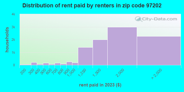 97202 Zip Code (Portland, Oregon) Profile - homes, apartments, schools ...