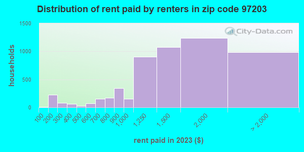 97203 Zip Code (Portland, Oregon) Profile - homes, apartments, schools ...