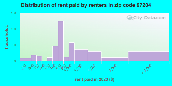 97204 Zip Code (Portland, Oregon) Profile - homes, apartments, schools ...