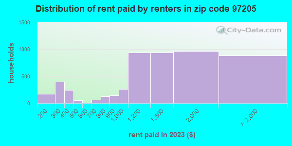 97205 Zip Code (Portland, Oregon) Profile - homes, apartments, schools ...
