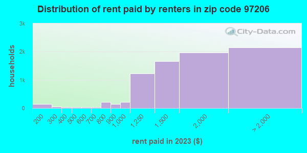 97206 Zip Code (Portland, Oregon) Profile - homes, apartments, schools ...
