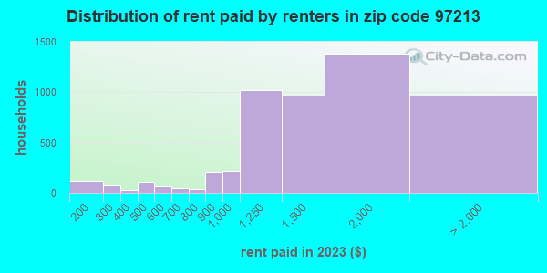 97213 Zip Code (Portland, Oregon) Profile - homes, apartments, schools ...
