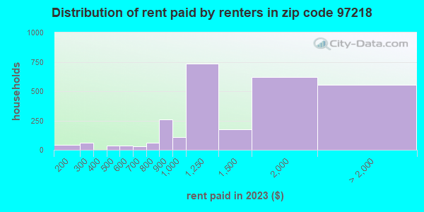 97218 Zip Code (Portland, Oregon) Profile - homes, apartments, schools ...