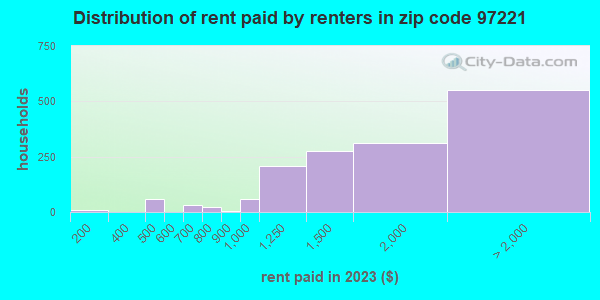 97221 Zip Code (Portland, Oregon) Profile - homes, apartments, schools ...