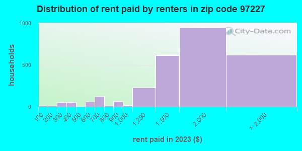 97227 Zip Code (Portland, Oregon) Profile - homes, apartments, schools ...