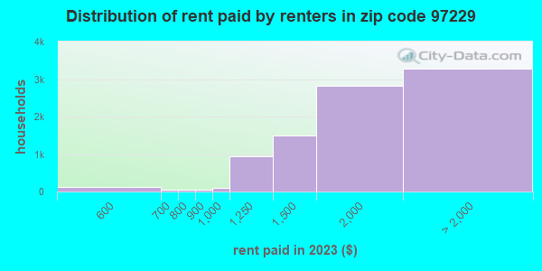 97229 Zip Code (Bethany, Oregon) Profile - homes, apartments, schools ...
