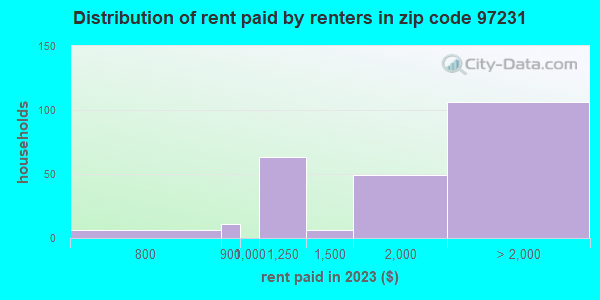 97231 Zip Code (Portland, Oregon) Profile - homes, apartments, schools ...