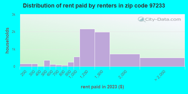 97233 Zip Code (Portland, Oregon) Profile - homes, apartments, schools ...