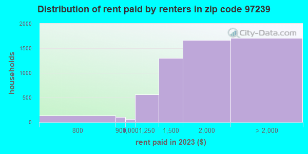97239 Zip Code (Portland, Oregon) Profile - homes, apartments, schools ...