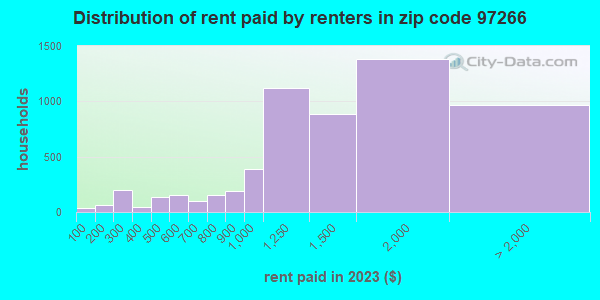 97266 Zip Code (Portland, Oregon) Profile - homes, apartments, schools ...