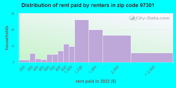 97301 Zip Code (Salem, Oregon) Profile - homes, apartments, schools ...