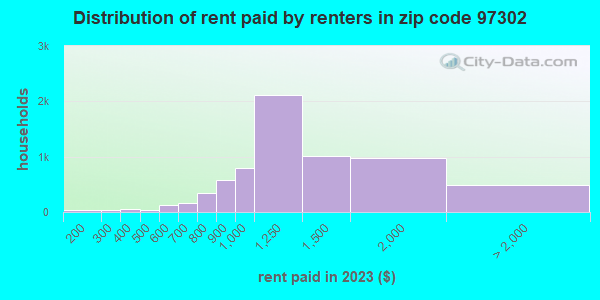 97302 Zip Code (Salem, Oregon) Profile - homes, apartments, schools ...