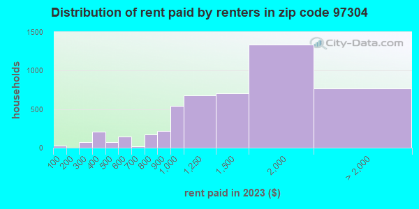 97304 Zip Code (Salem, Oregon) Profile - homes, apartments, schools ...