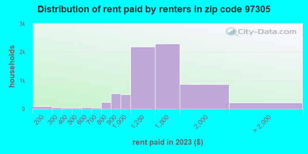 97305 Zip Code (Salem, Oregon) Profile - homes, apartments, schools ...