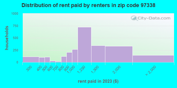 97338 Zip Code (Dallas, Oregon) Profile - homes, apartments, schools ...