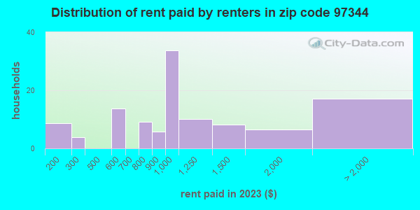 97344 Zip Code (Falls City, Oregon) Profile - homes, apartments ...