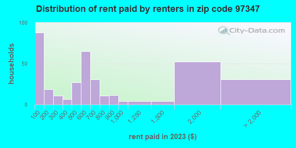 97347 Zip Code (Grand Ronde, Oregon) Profile - homes, apartments ...