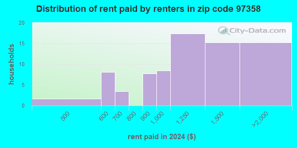 97358 Zip Code (Lyons, Oregon) Profile - homes, apartments, schools ...
