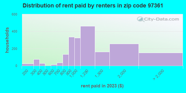 97361 Zip Code (Monmouth, Oregon) Profile - homes, apartments, schools ...