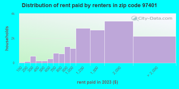97401 Zip Code (Eugene, Oregon) Profile - homes, apartments, schools ...