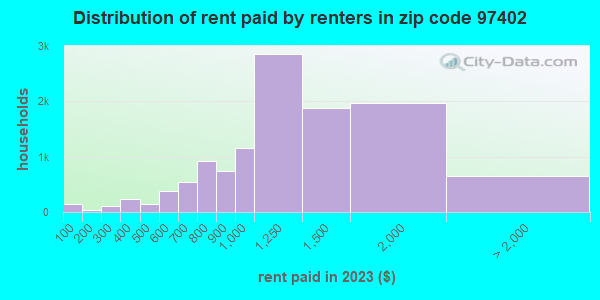 97402 Zip Code (Eugene, Oregon) Profile - homes, apartments, schools ...
