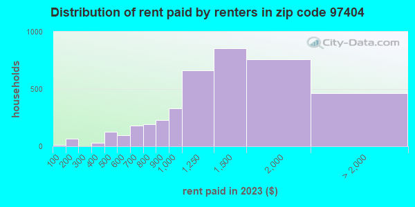 97404 Zip Code (Eugene, Oregon) Profile - homes, apartments, schools ...