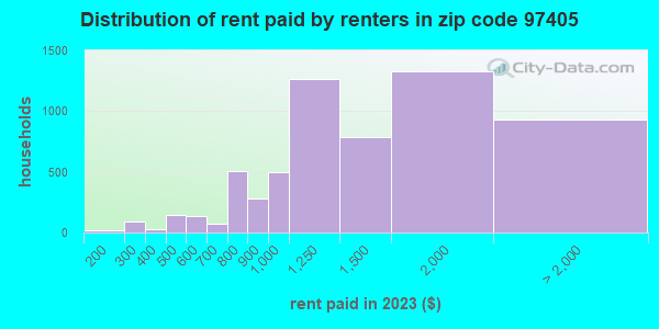 97405 Zip Code (Eugene, Oregon) Profile - homes, apartments, schools ...