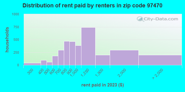 97470 Zip Code (Roseburg North, Oregon) Profile - homes, apartments ...