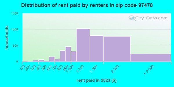 97478 Zip Code (Springfield, Oregon) Profile - homes, apartments ...