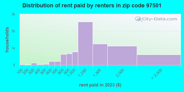 97501 Zip Code (Medford, Oregon) Profile - homes, apartments, schools ...