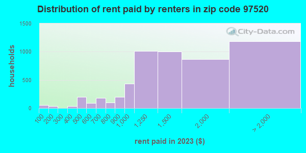 97520 Zip Code (Ashland, Oregon) Profile - homes, apartments, schools ...