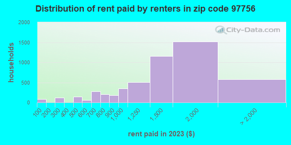 97756 Zip Code (Redmond, Oregon) Profile - homes, apartments, schools ...