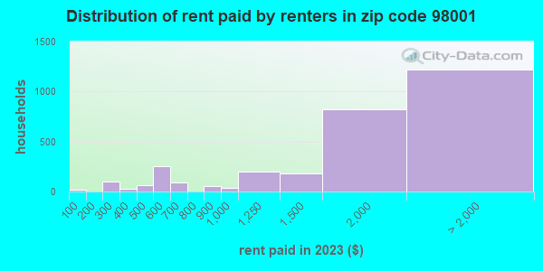 98001 Zip Code (Auburn, Washington) Profile - homes, apartments ...