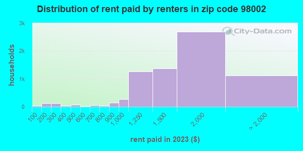 98002 Zip Code (Auburn, Washington) Profile - homes, apartments ...