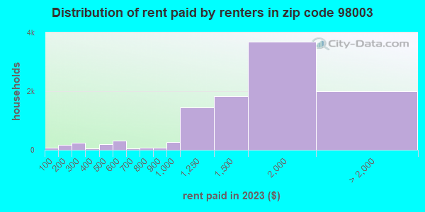 98003 Zip Code (Federal Way, Washington) Profile - homes, apartments ...