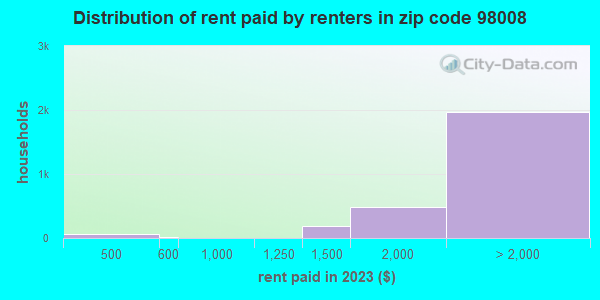 98008 Zip Code (Bellevue, Washington) Profile - homes, apartments ...