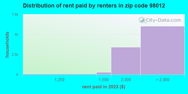 98012 Zip Code (Mill Creek, Washington) Profile - homes, apartments ...