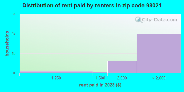 98021 Zip Code (Bothell, Washington) Profile - homes, apartments ...