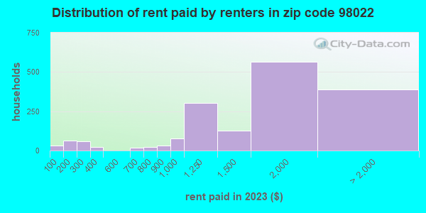 98022 Zip Code (Enumclaw, Washington) Profile - homes, apartments ...