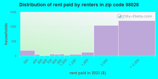 98028 Zip Code (Kenmore, Washington) Profile - homes, apartments ...