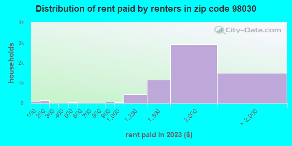 98030 Zip Code (Kent, Washington) Profile - homes, apartments, schools ...