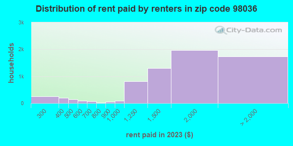 98036 Zip Code (Lynnwood, Washington) Profile - homes, apartments ...