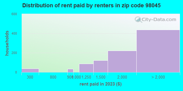 98045 Zip Code (North Bend, Washington) Profile - homes, apartments ...
