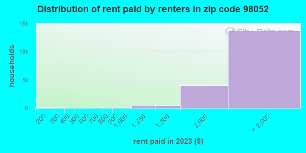 98052 Zip Code (Redmond, Washington) Profile - homes, apartments ...